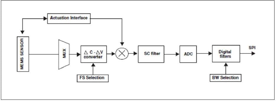 L20G20IS Two-Axis MEMS Gyroscope - STMicro | Mouser