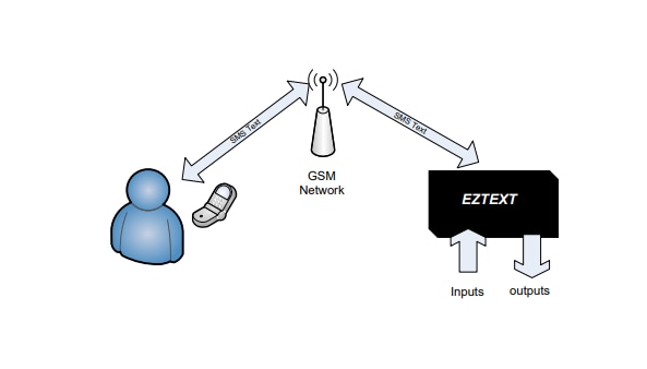 EZTEXT-DIN Remote Control System - RF Solutions | Mouser