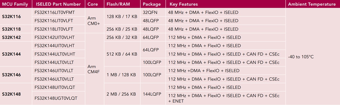 S32K ISELED 32-Bit Arm Cortex-M Microcontrollers - NXP Semiconductors ... S32K ISELED 32-Bit Arm Cortex-M Microcontrollers - NXP Semiconductors ...