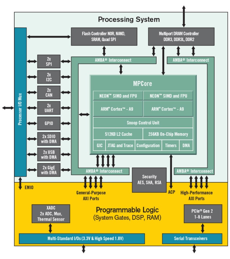 Zynq-7000 SoCs - AMD / Xilinx | Mouser Zynq-7000 SoCs - AMD / Xilinx | Mouser