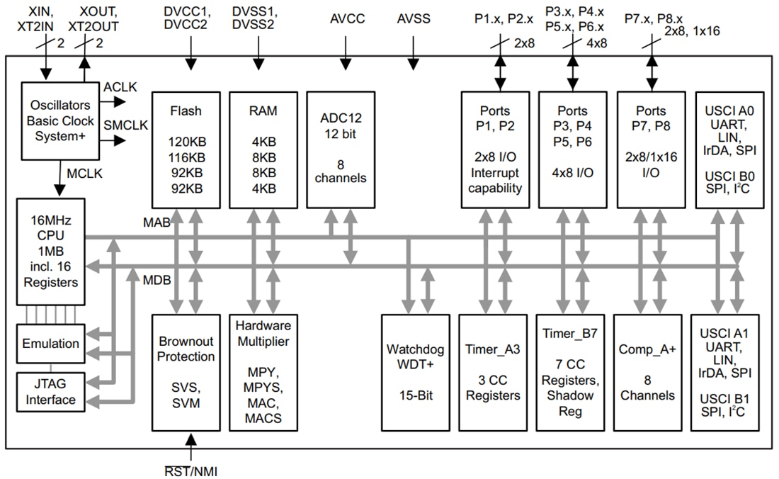 MSP430F261x / MSP430F241x Mixed-Signal MCUs - TI | Mouser