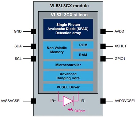 VL53L3CX Time-of-Flight Ranging Sensor - STMicro | Mouser