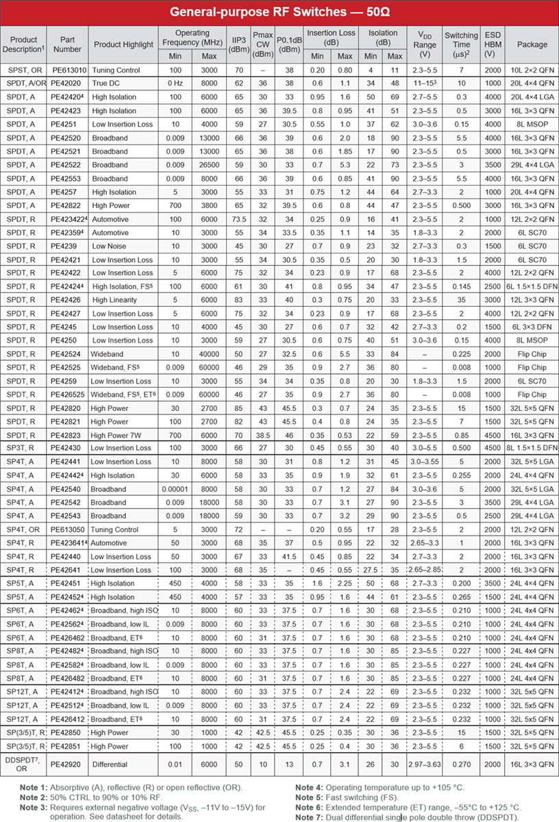 UltraCMOS RF Switches - pSemi | Mouser