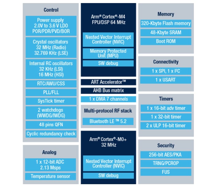 Stm32wb1xcc Multiprotocol Wireless 32 Bit Mcus Stmicro Mouser