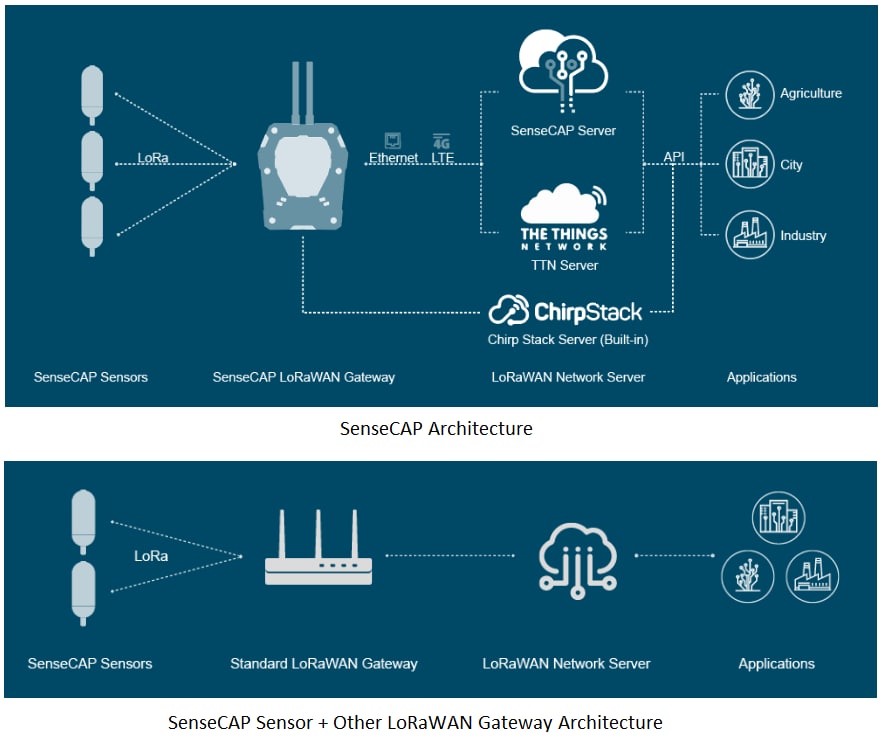 SenseCAP Wireless CO2 Sensor - Seeed Studio | Mouser