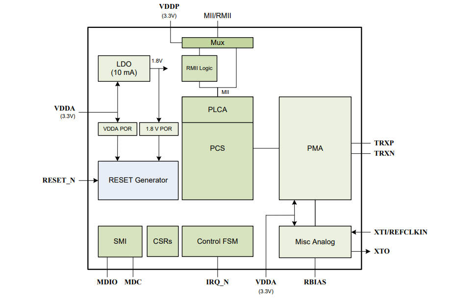 LAN8670/1/2 10BASE-T1S Ethernet PHY Transceivers - Microchip Technology ...