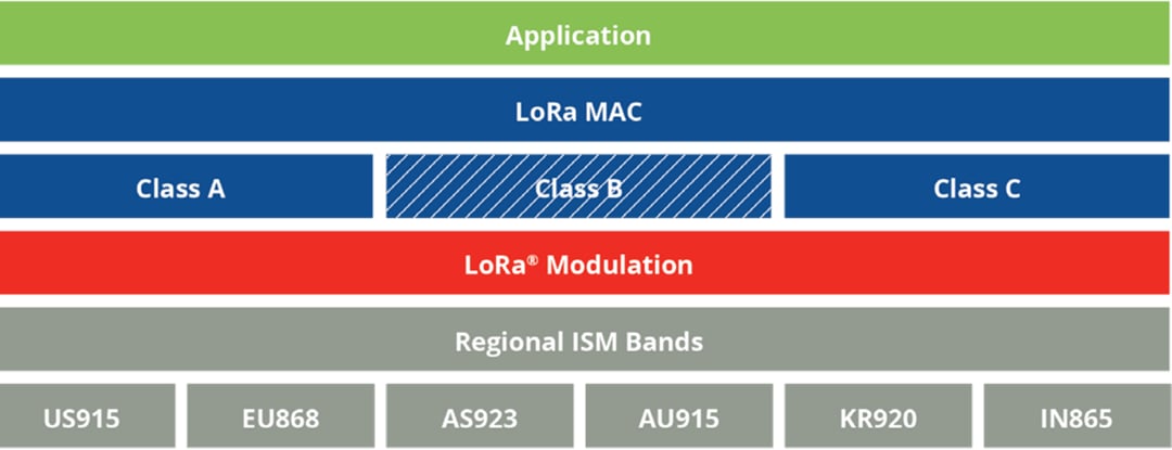 LoRa Solutions - Microchip Technology | Mouser