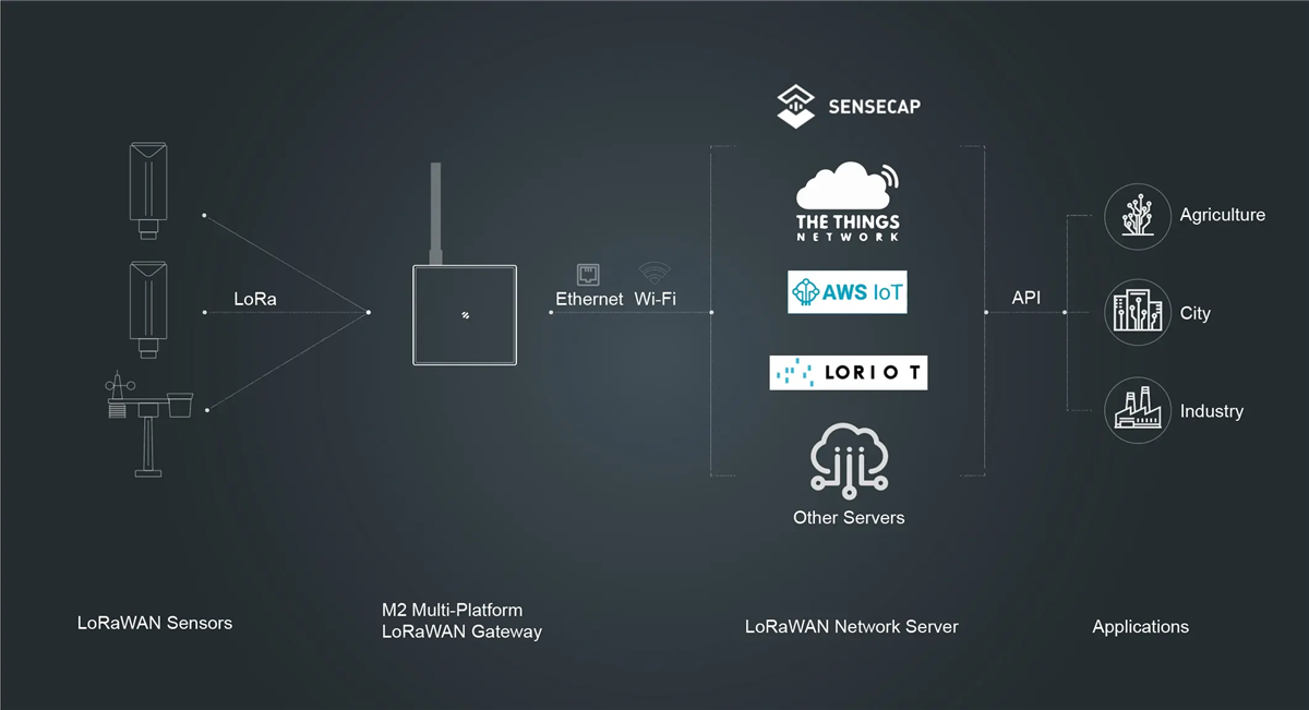 SenseCAP M2 Multi-Platform LoRaWAN Indoor Gateway - Seeed Studio | Mouser SenseCAP M2 Multi-Platform LoRaWAN Indoor Gateway - Seeed Studio | Mouser