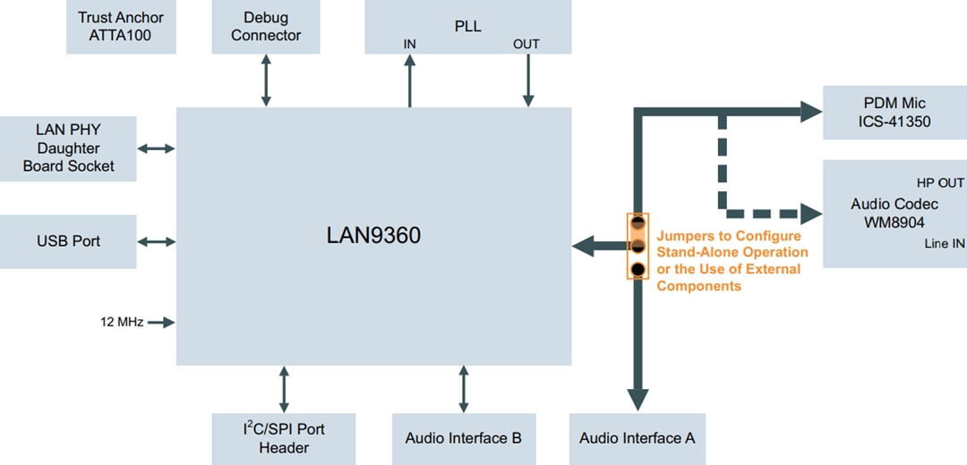 EVB-LAN9360 AVB Audio Endpoint Evaluation Board - Microchip Technology ...