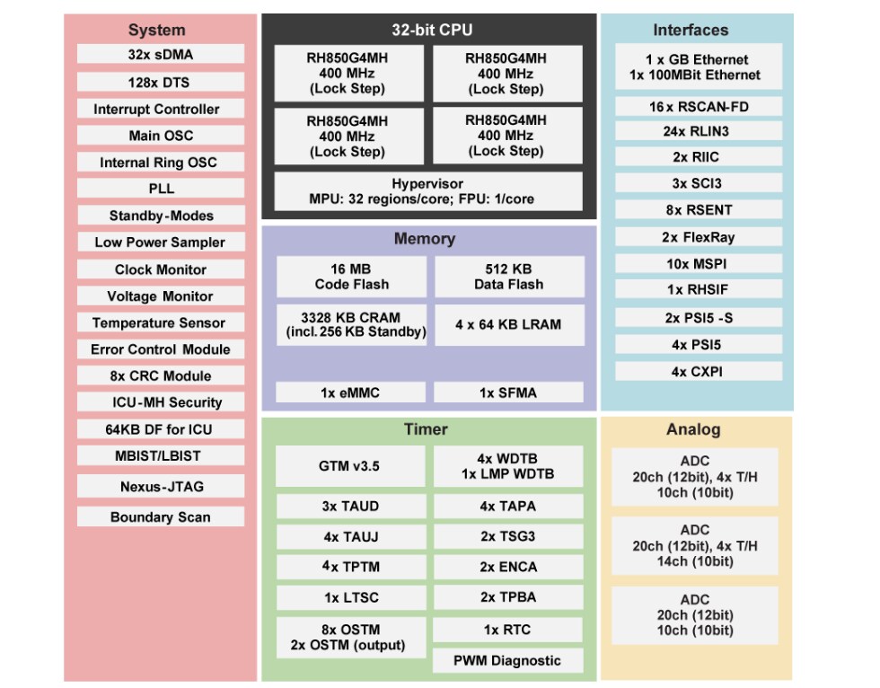 RH850/U2A16 Automotive Microcontrollers - Renesas | Mouser