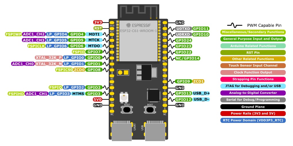 Esp32 C61 Devkitc 1 Development Kit Espressif Systems Mouser 2547