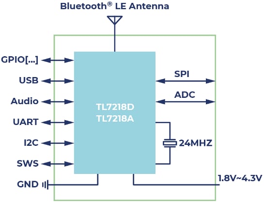 ML7218x Multi-Standard Wireless Modules - Telink | Mouser
