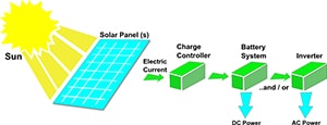 Energy Harvesting | Mouser Electronics